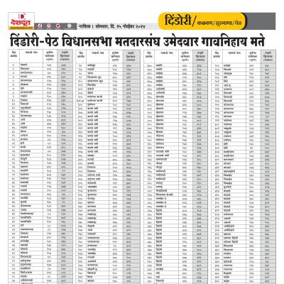 Nashik - 25 Nov 2024 - Page 4-dindori - Deshdoot ePaper